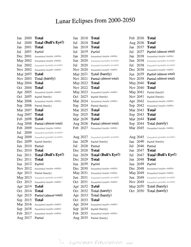 Tables Of Eclipses 2000 2050